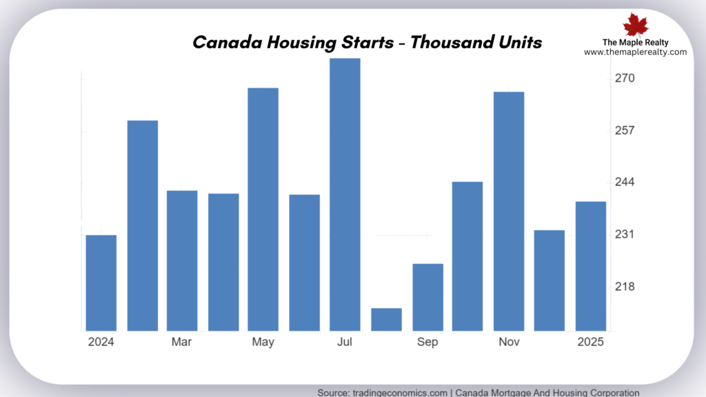Canadian Housing Starts in 2024 and 2025 - Navigating Demand and Supply ...